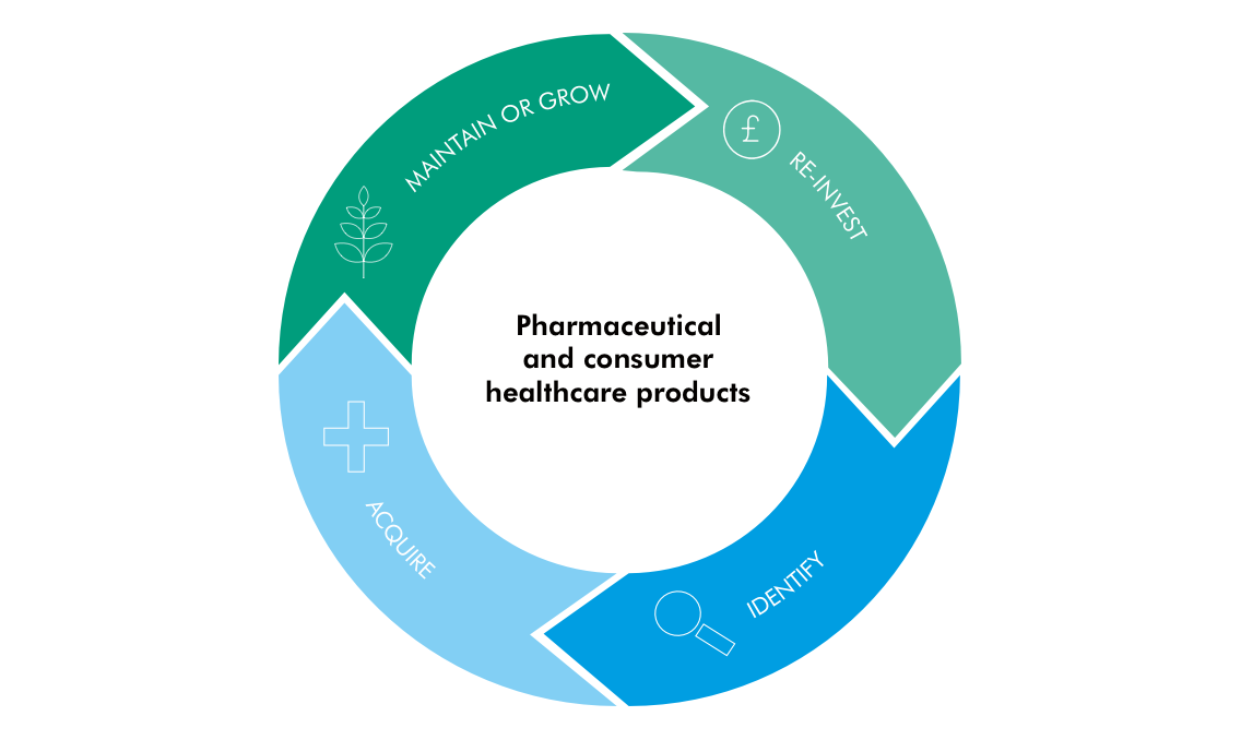 Our business model | Alliance Pharma